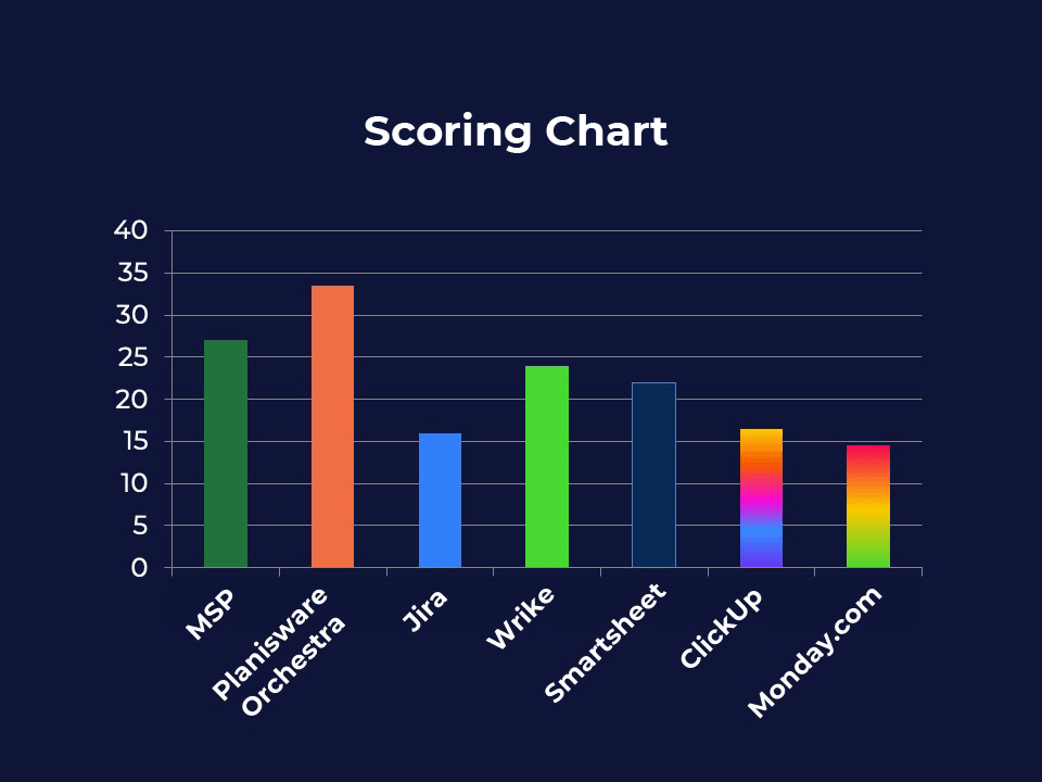 Which tool can replace Microsoft Project? | Planisware