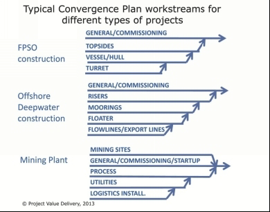 Why your complex project needs a Convergence Plan | Planisware